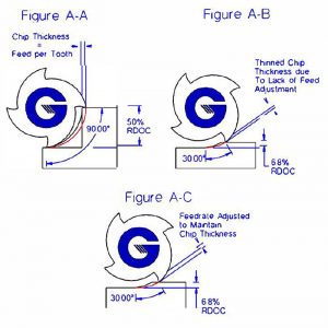 GARR TOOL - Chip Thinning